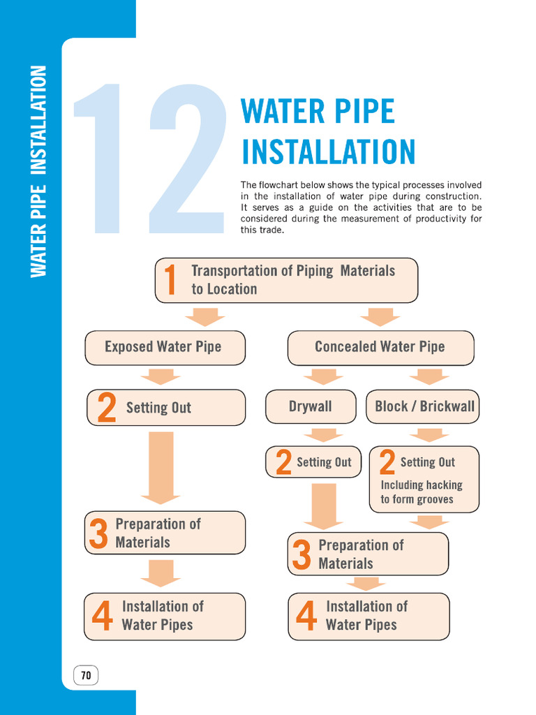 Water Pipe Installation Method Statement | PDF