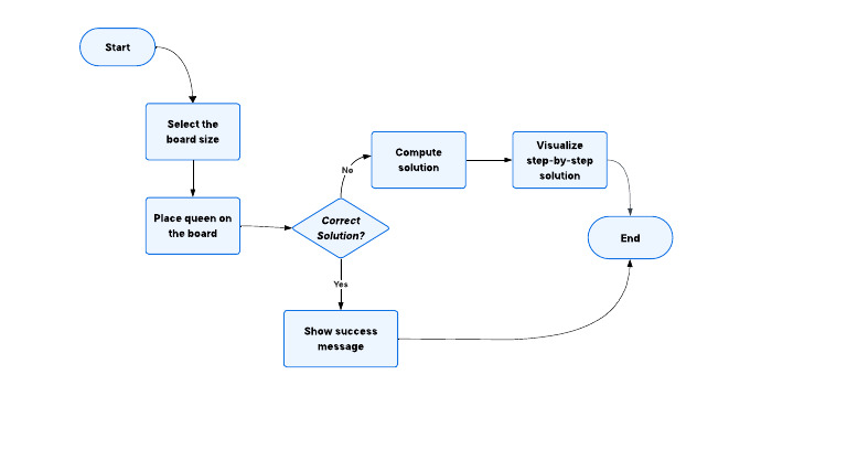 N Queen Flowchart - Lucidchart | PDF