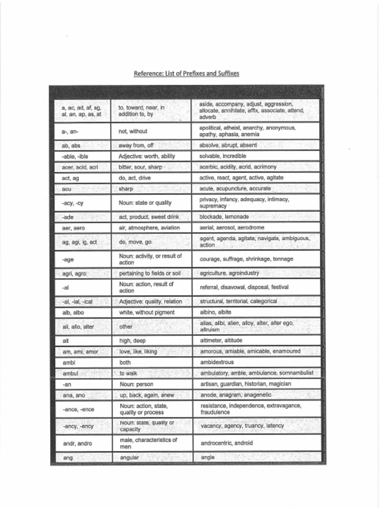 Extra Self-Study Notes - List of Prefixes and Suffixes | PDF