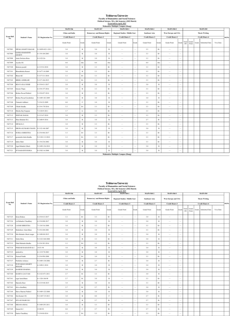 Mahendra Multiple Campus (Dang) Pol SC | PDF | Nepal