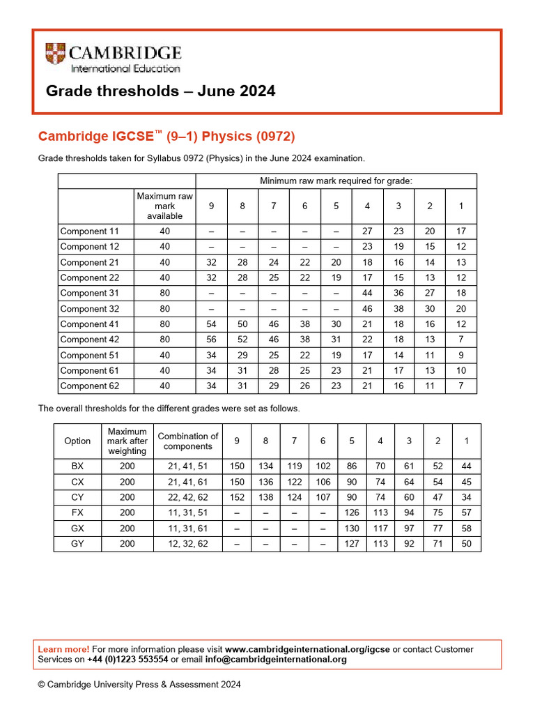 Images716128 Physics 9-1-0972 June 2024 Grade Threshold Table PDF | PDF ...