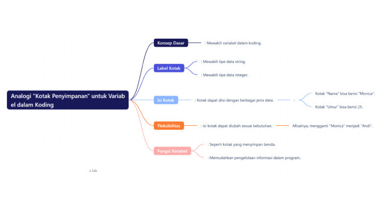 LK 2.2 Mind Map Pembelajaran Koding | PDF
