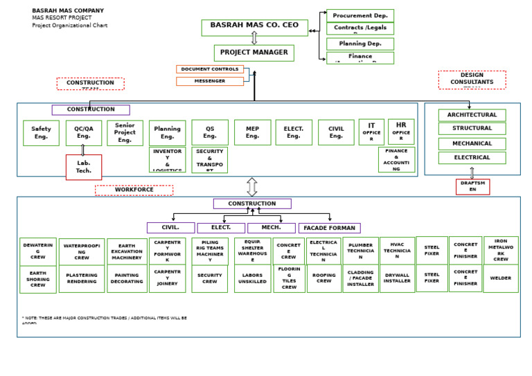 Basrah MAS Company Project Org Chart | PDF | Real Estate | Building ...