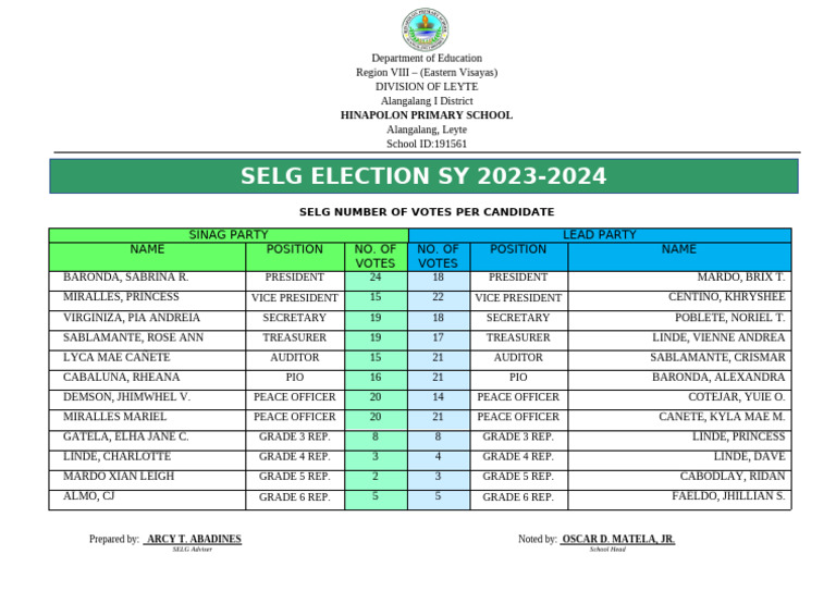 SELG Election Results 2023-2024 Leyte | PDF