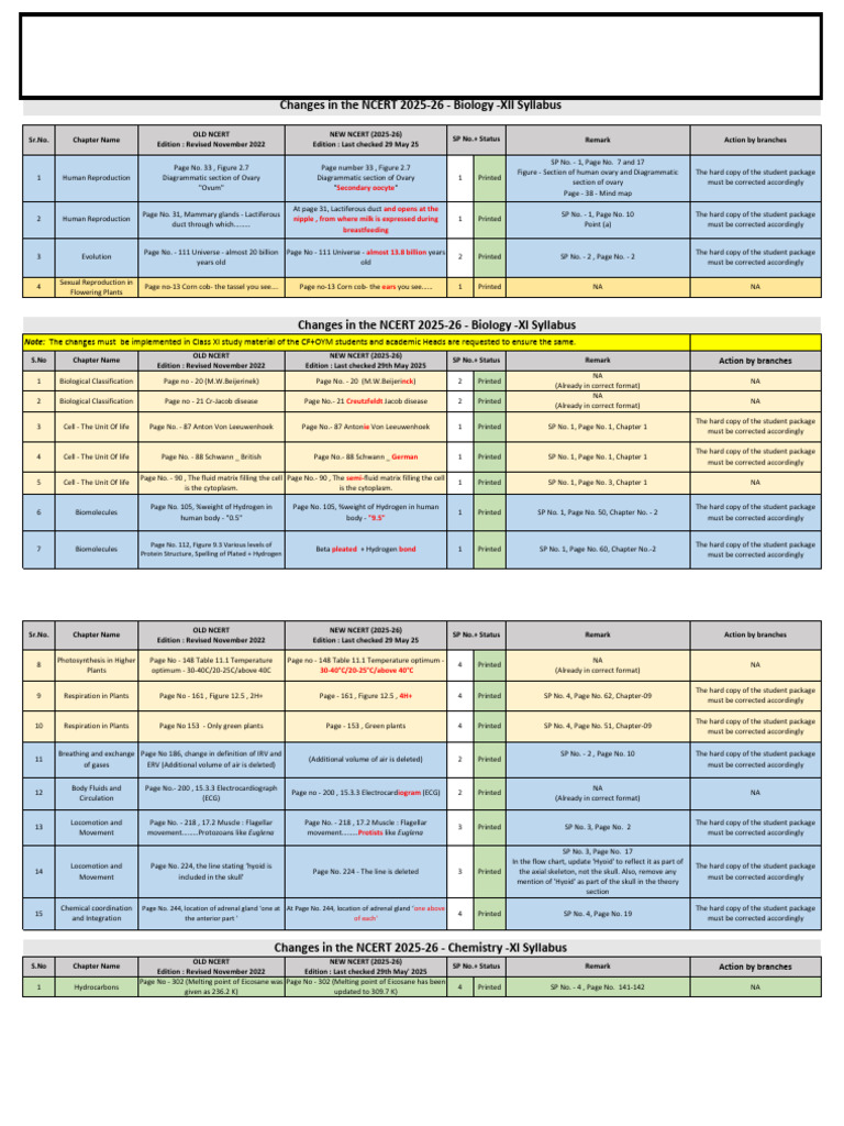NCERT Biology Changes 2025-26 Summary | PDF | Ovary | Biology