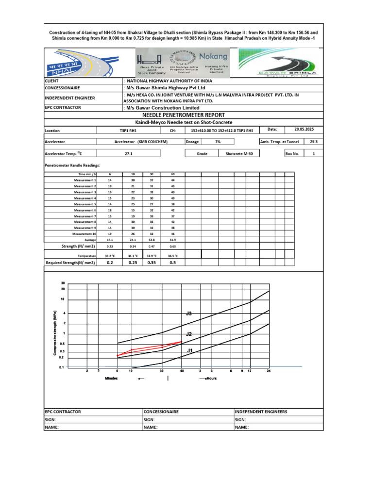 Needle Petrometer - KMR | PDF