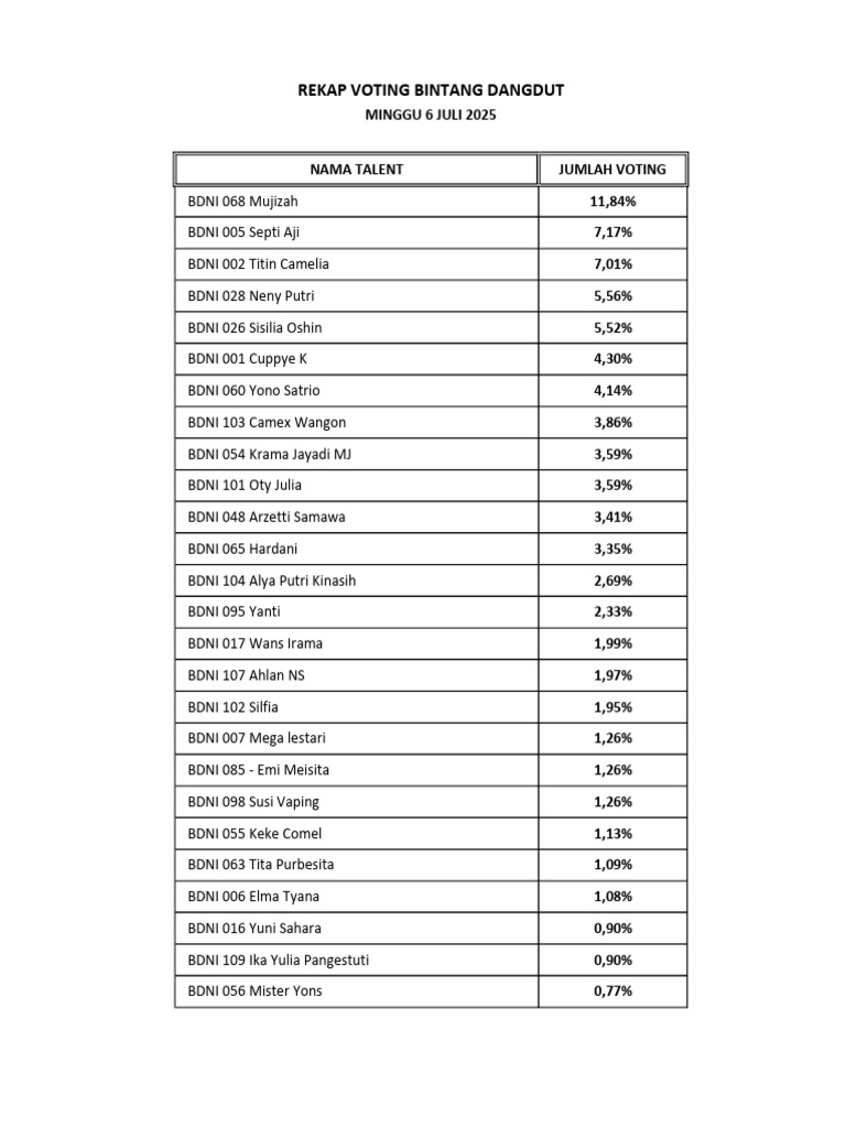 Rekap Voting Dangdut 6 Juli 2025 | PDF