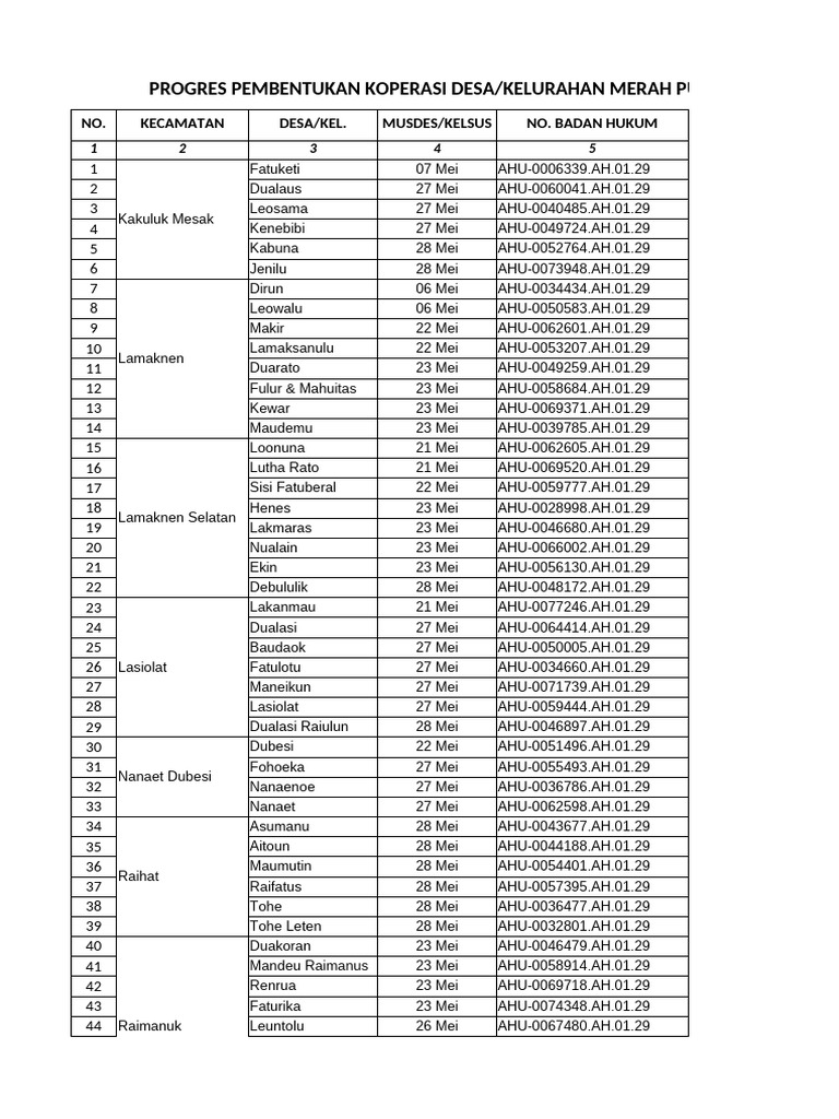 Progres KDLMP Belu-1 | PDF