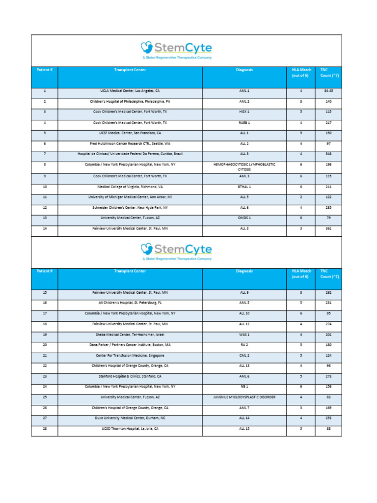 Transplant Data StemCyte | PDF | Diseases And Disorders | Blood
