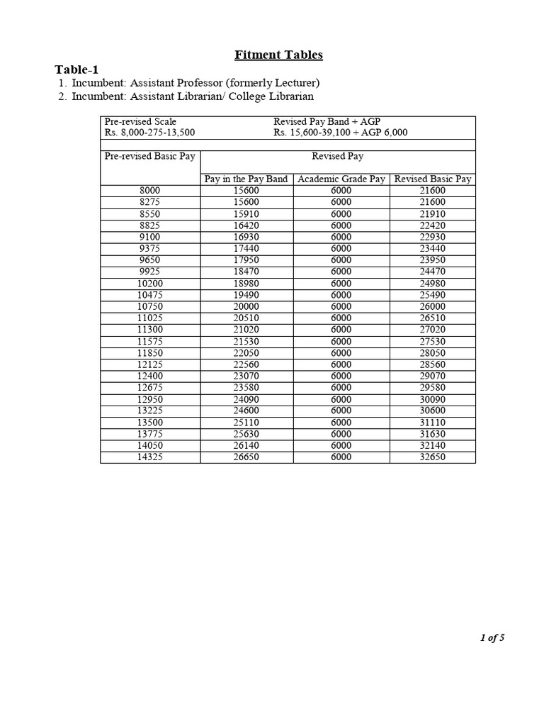 6th Pay Fittment Tables | PDF | Ranks | Academia