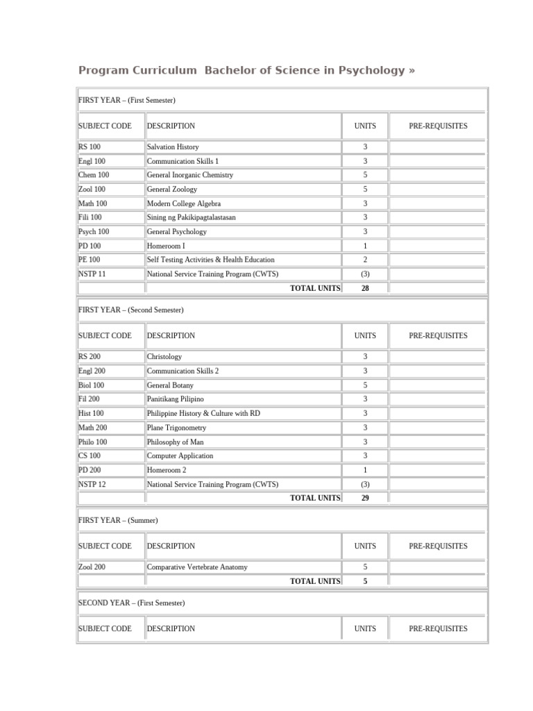 BS Psychology Program Overview | PDF | Psychology | Science