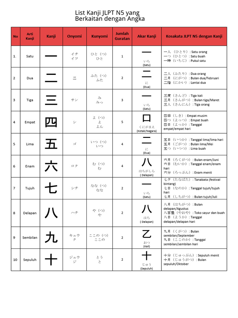 Kanji Dasar N5 2025 | PDF