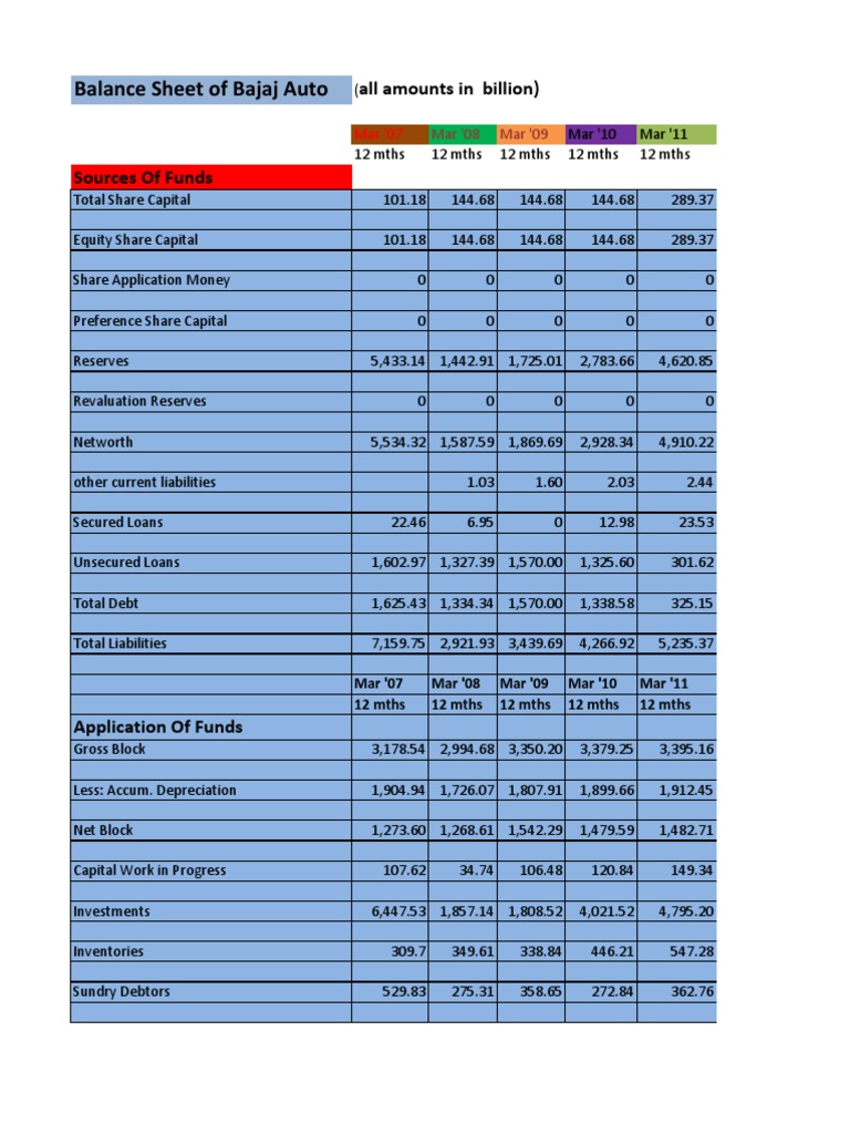 Balance Sheet of Bajaj Auto: All Amounts in Billion) | PDF | Dividend ...