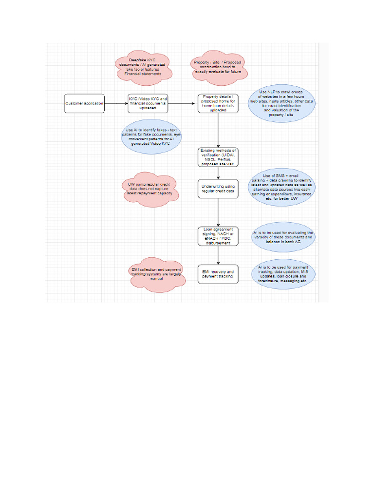 Brd For End To End Loan Process Pdf