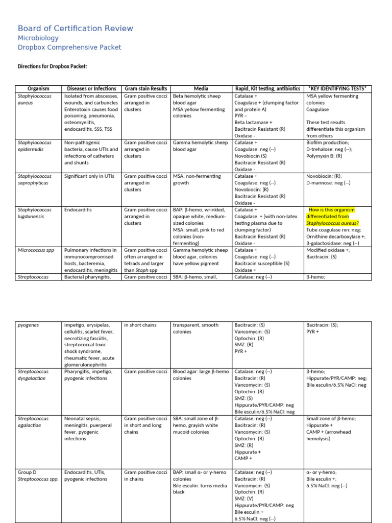 Micro Comprehensive Chart | PDF | Streptococcus | Staphylococcus
