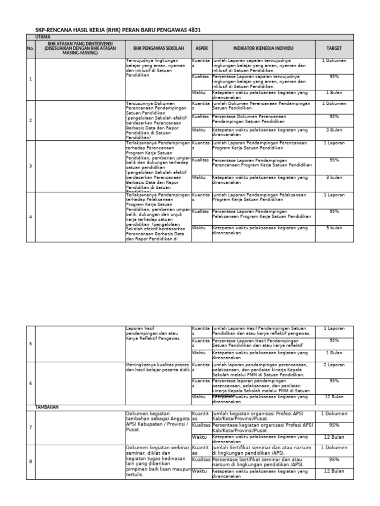 RHK Dan Rencana Aksi Pengawas Sekolah | PDF