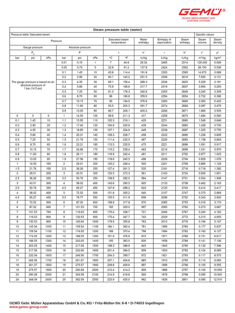 Tabela de Vapor Saturado da Água | PDF