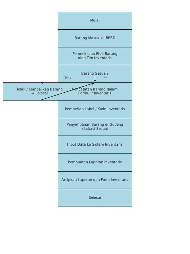 Flowchart SOP Inventarisir Barang BPBD Muara Enim | PDF