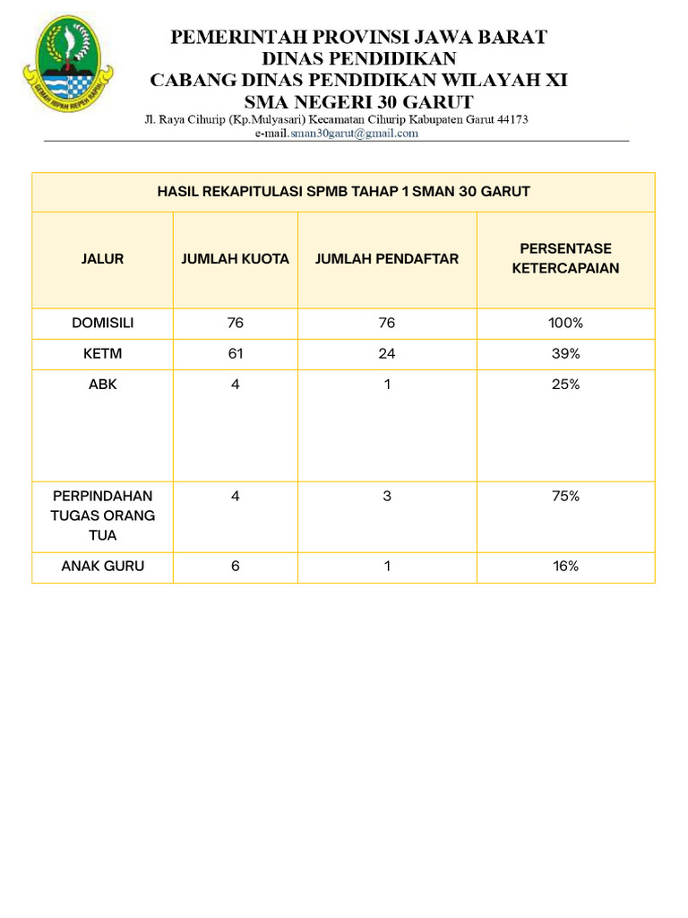 Hasil Rekapitulasi SPMB Tahap 1 | PDF
