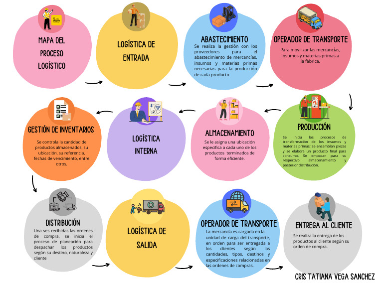 Mapa Del Proceso Logistico Cris Tatiana Vega Sanchez | PDF | Logística | Negocios económicos