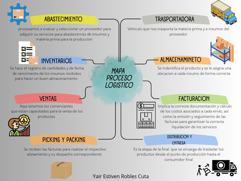 Mapa de Proceso Logistico | PDF