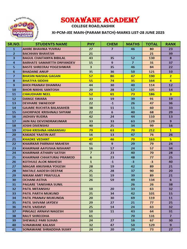 Xi PCM (Param Batch) Marks List 28 June 2025 | PDF