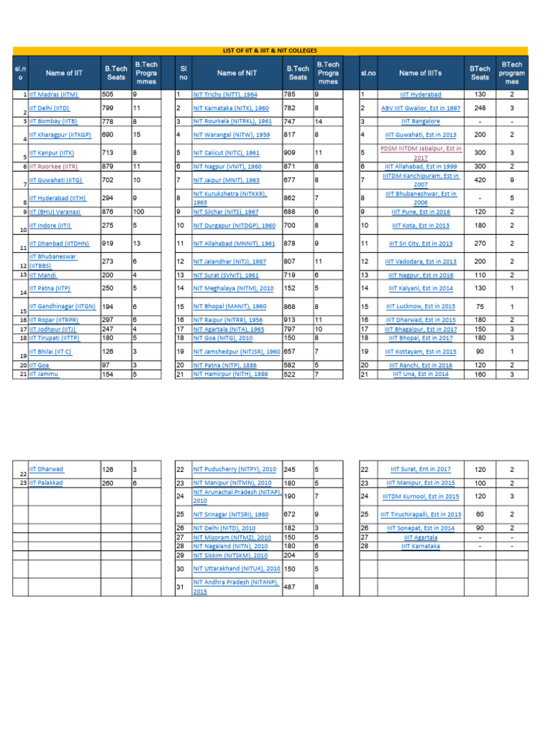 IIT, NIT, IIIT Colleges List in India | PDF | Government Of India ...