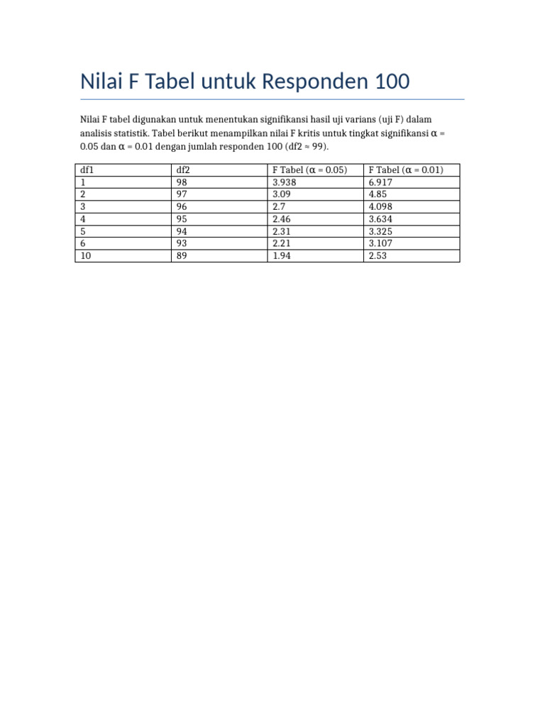 Nilai F Tabel Responden 100 | PDF