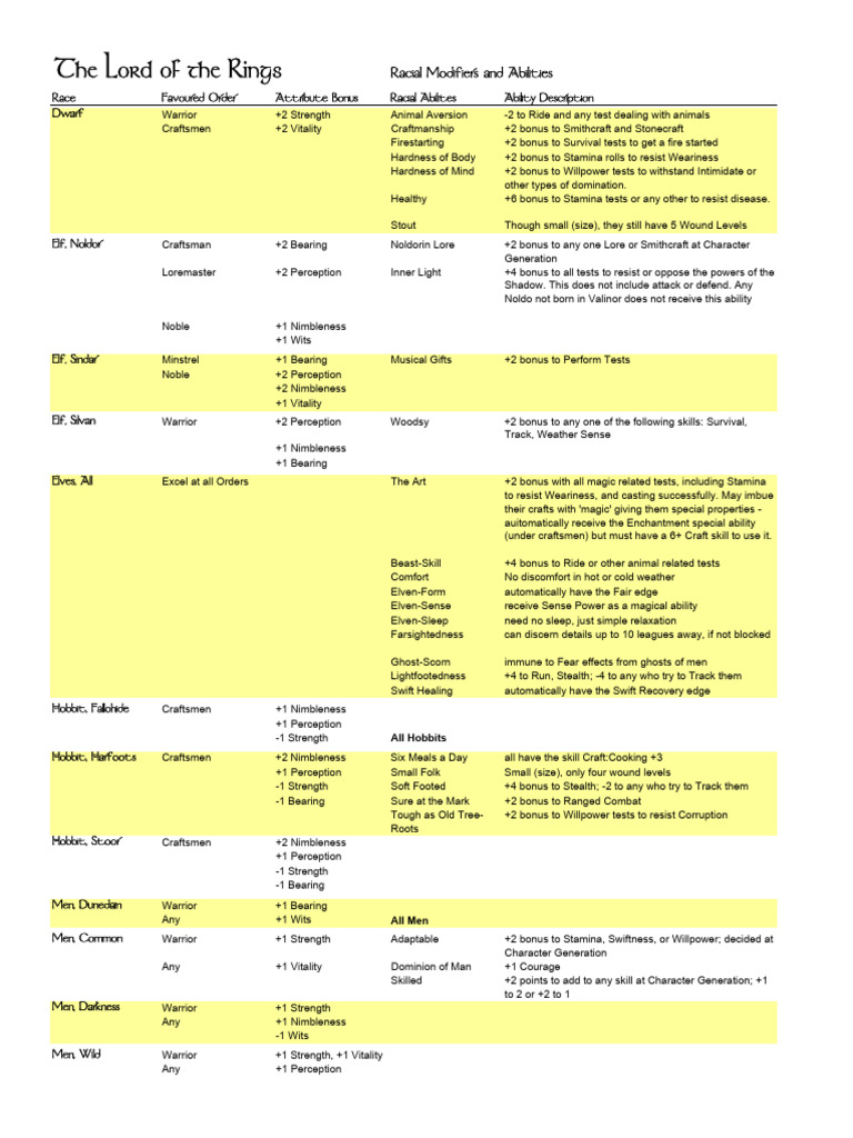 Racial Abilities and Modifiers Guide | PDF | Middle Earth
