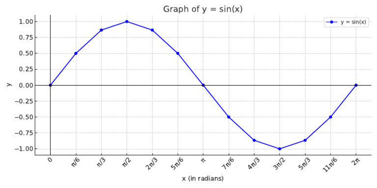 Sine Graph | PDF