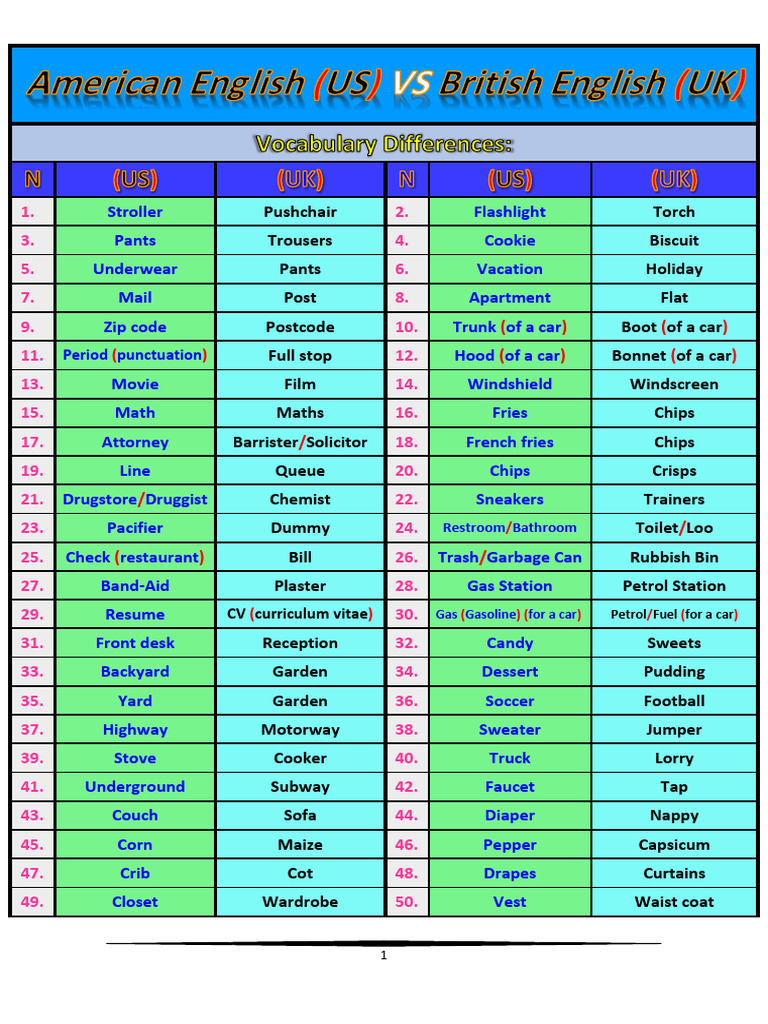 US vs UK English Vocabulary Guide | PDF