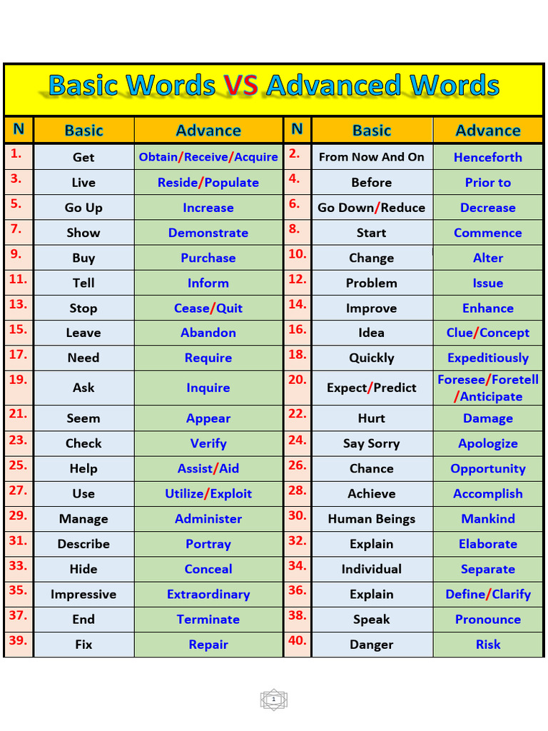 Basic Words Vs Advanced Words | PDF | Chess | Chess Openings