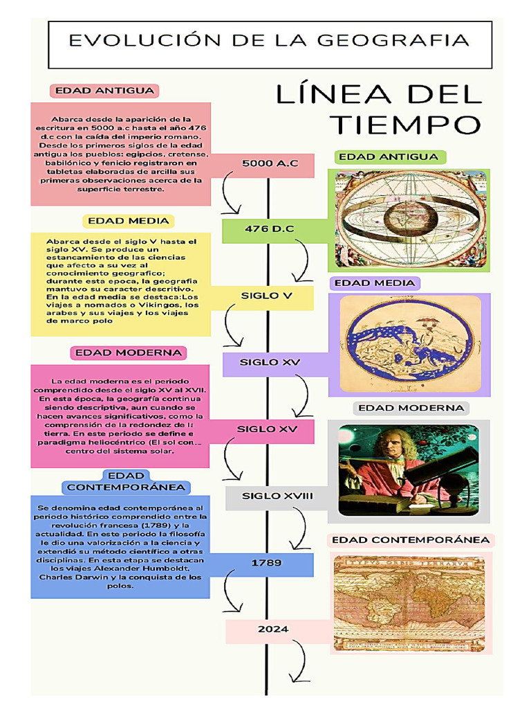 Evolucion De La Geografía Pdf