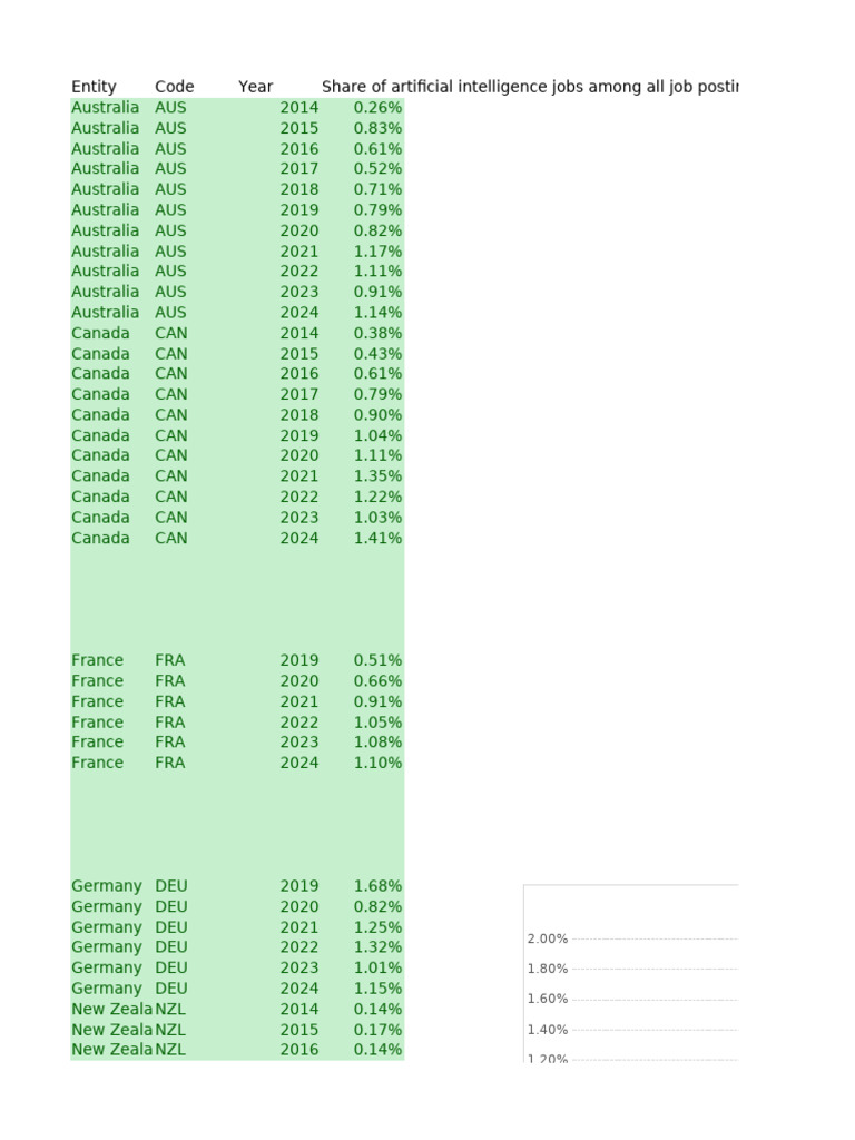 Share of Artificial Intelligence Job Postings Chart | PDF