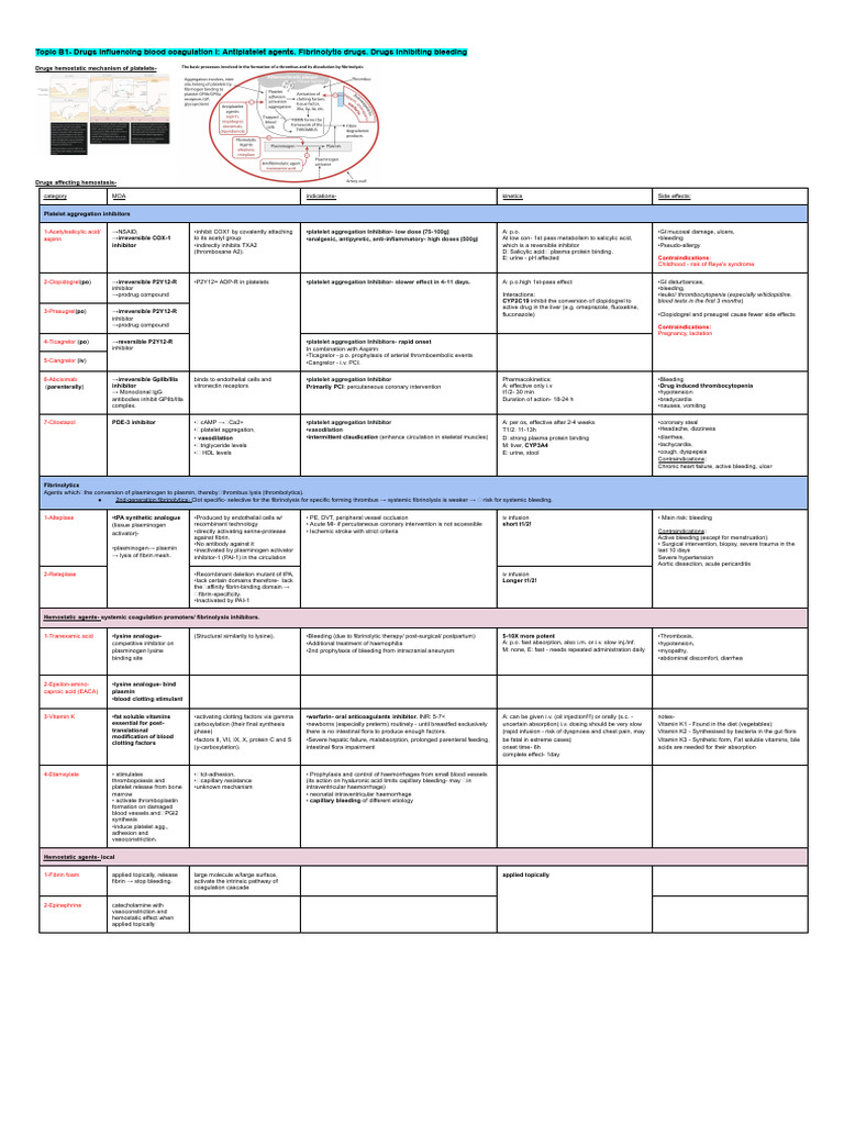 Drug List B - Pharma Final | PDF | Coagulation | Thrombosis