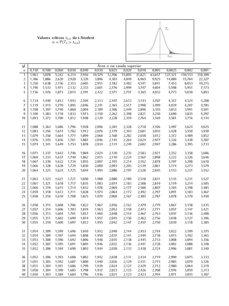 Tabela Da Distribuição T-Student | PDF