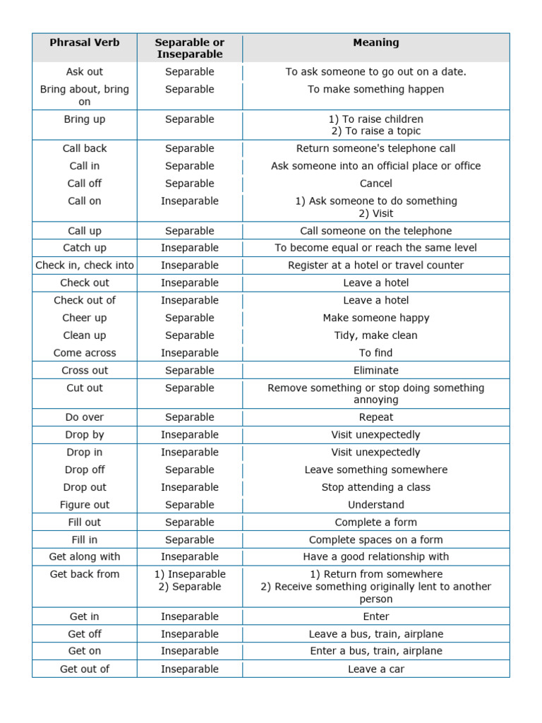 Phrasal Verbs & Prepositions | PDF