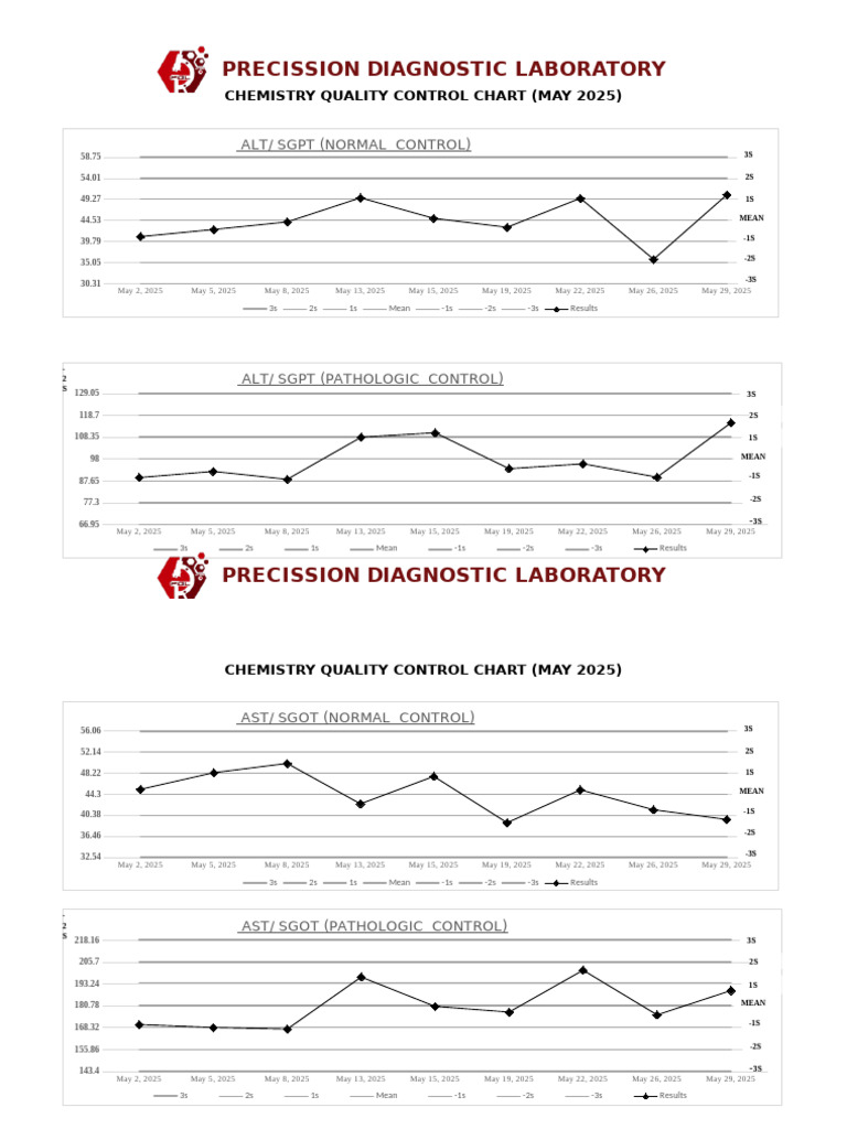 Chemistry Quality Control Chart May 2025 | PDF | Alanine Transaminase