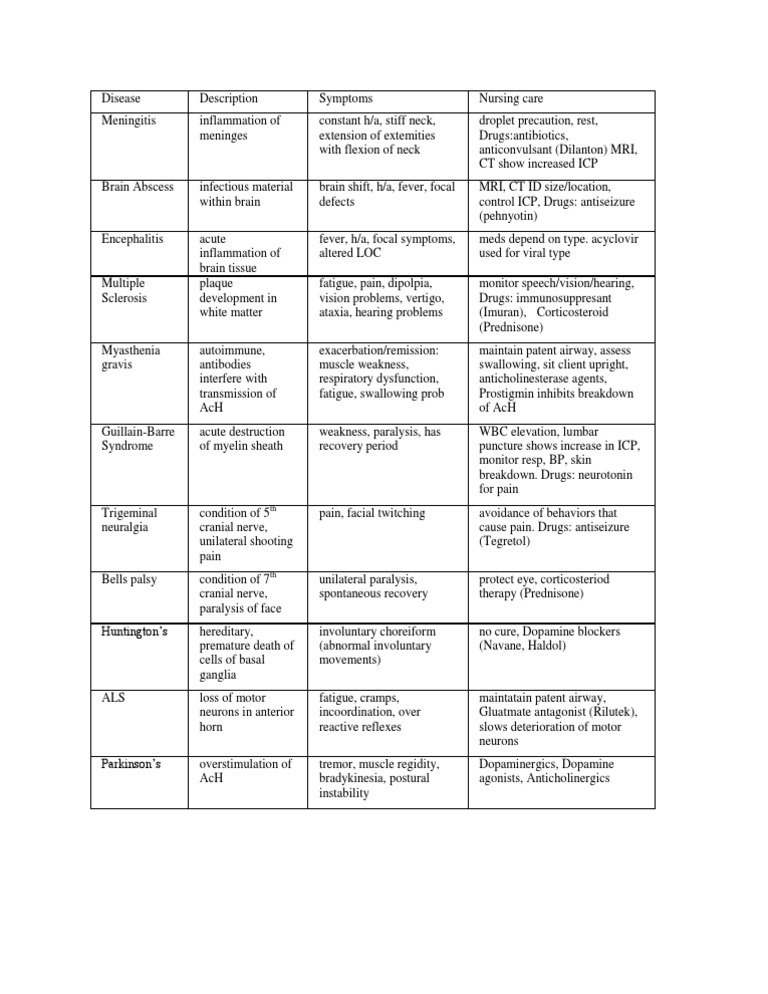 Chart of Neuro Disorders | PDF