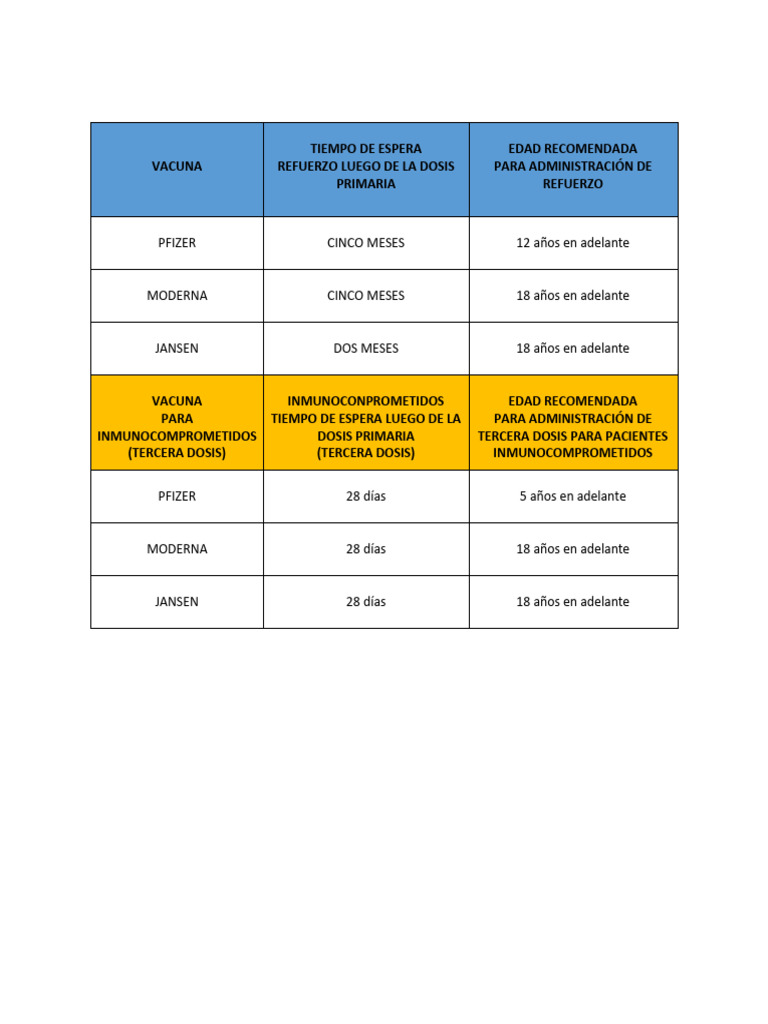 Tabla Guia de Refuerzos e Inmunocomprometidos | PDF