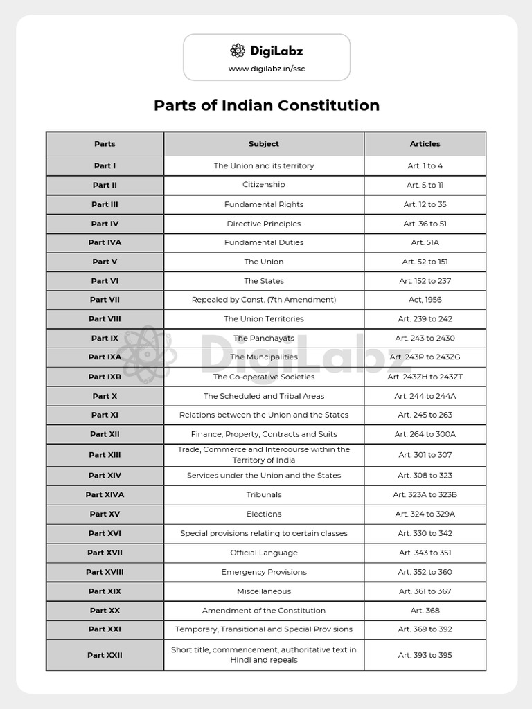 Overview of Indian Constitution Parts | PDF | Government | Justice