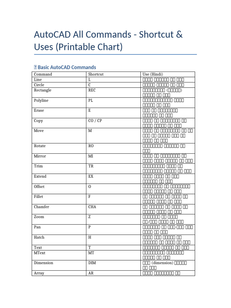 AutoCAD All Commands Chart | PDF