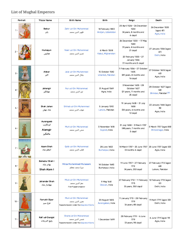 List of Emperors of The Mughal Empire - Wikipedia | PDF | Mughal Empire ...
