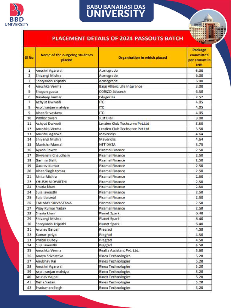 2024 Bbdu Placement 1 | PDF