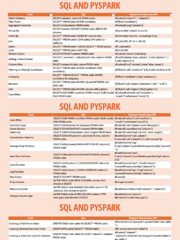 Pyspark Vs SQL | PDF