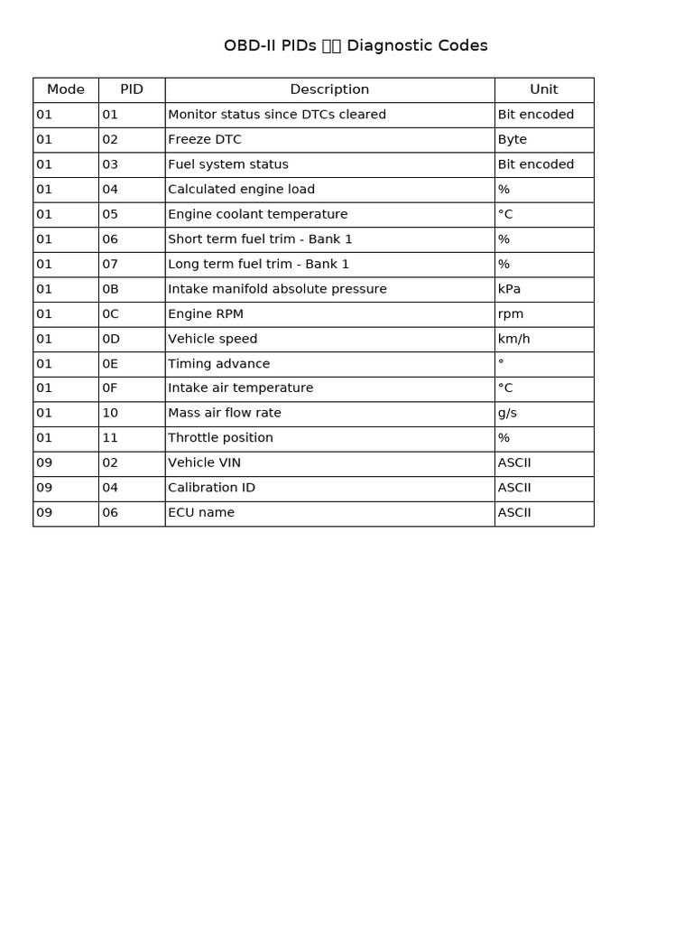 OBD-II PIDs and Diagnostic Codes List | PDF