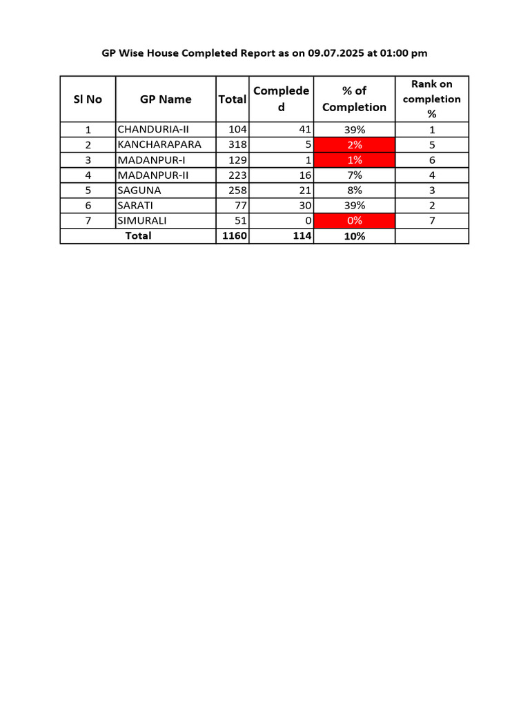 GP Wise House Completed Report As On 09.07.2025 at 01-00 PM | PDF