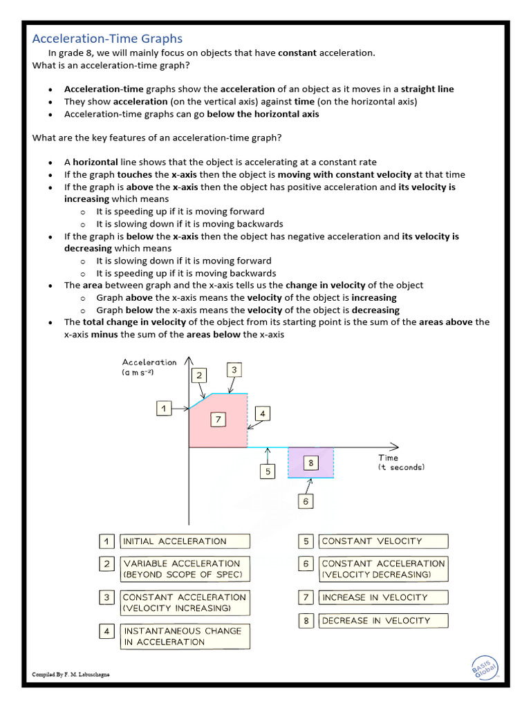 Understanding Acceleration-Time Graphs | PDF | Velocity | Euclidean Vector
