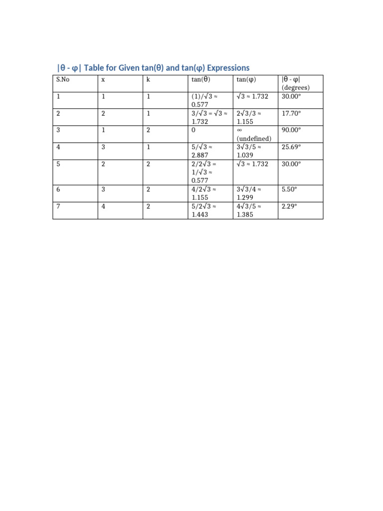Theta Phi Angle Difference Table | PDF