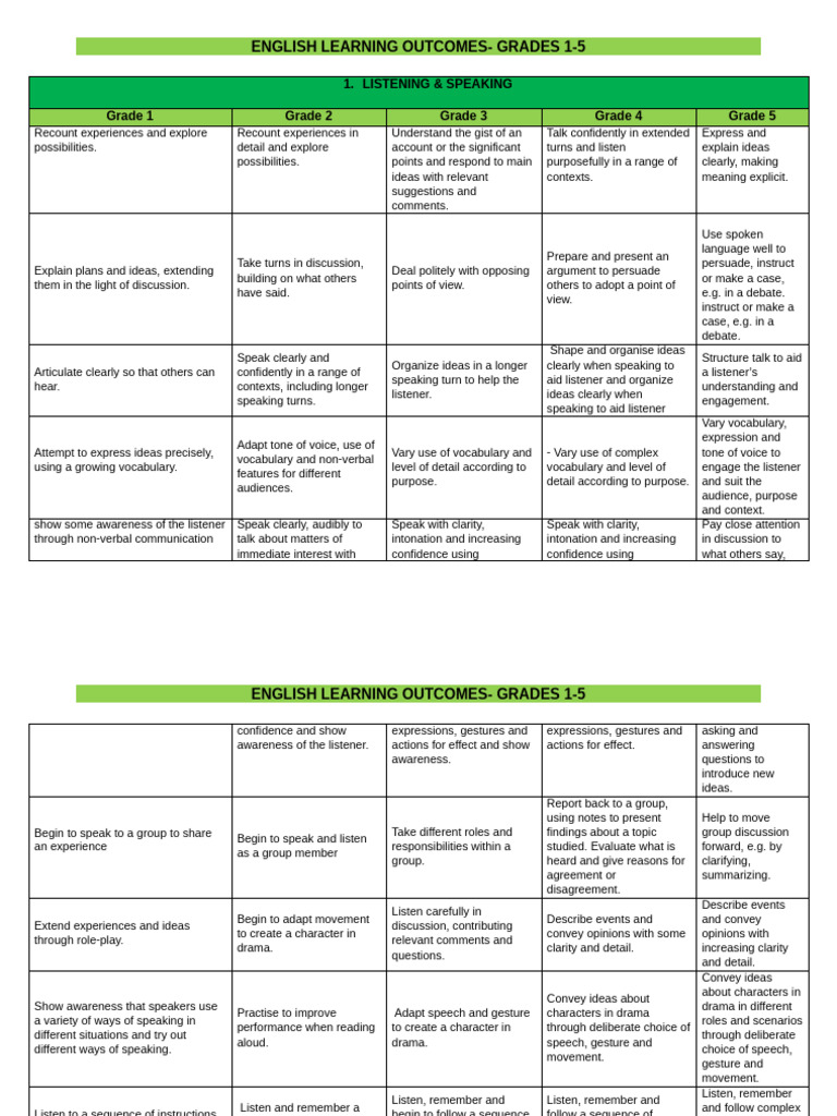English Learning Outcomes Grades 1-5 | PDF | Poetry | Grammatical Number